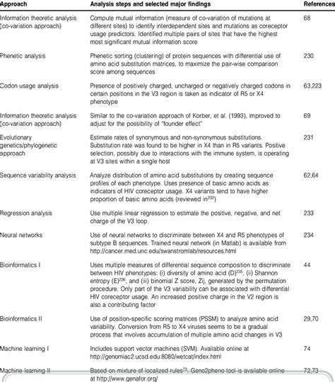 In Silico Approaches To Estimate Hiv Coreceptor Usage Download Table