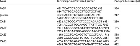 Gene Specific Primer Sets For Rt Pcr Download Table