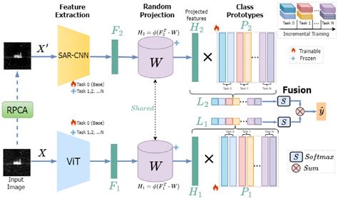 논문 리뷰 Incsar A Dual Fusion Incremental Learning Framework For Sar Target Recognition