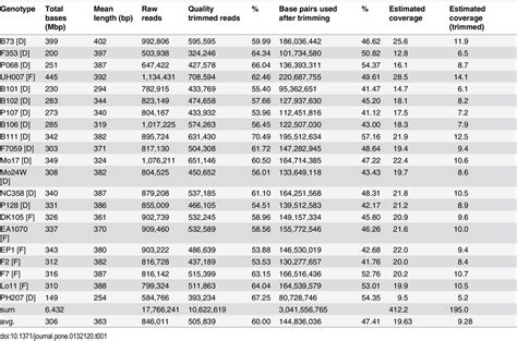 Statistics Of Raw And Preprocessed Sequence Data A Total Volume Of Download Table