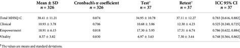 Internal Consistency And Test Retest Reliability Results Download Scientific Diagram