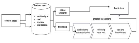 Github Yusrialsanaanitourist Recommender System