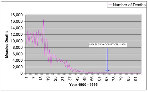 Measles Deaths 1901 To Vaccination