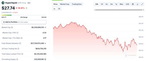 Anjali Thacker On Linkedin Is Hype Overvalued Its Tvl To Market Cap Ratio Is 417 Its Tvl Is