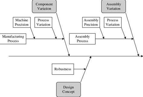 Variation Sources In Assembled Products Download Scientific Diagram