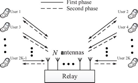 Figure 1 From Power Allocation For Multi Pair Massive Mimo Two Way Af Relaying With Robust