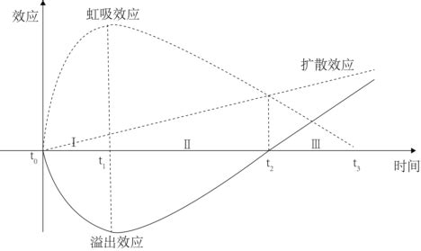 虹吸效应是中心城市从周边地区集聚生产要素和经济活动而扩散效应反之如图为城市群中心城市空间溢出效应的时间演变示意图据此完成下列小题