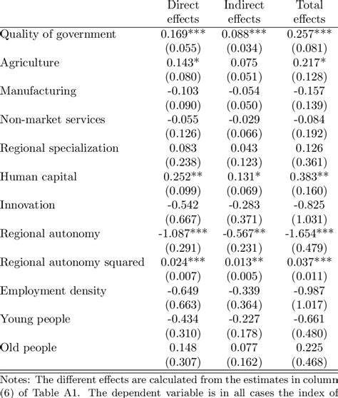 Robustness Analysis Alternative Estimation Method Qml Estimates Download Table