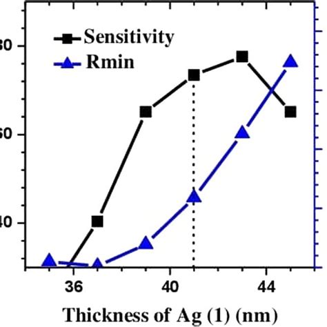 Schematic Diagram Of A Proposed Spr Sensor Configuration Download Scientific Diagram