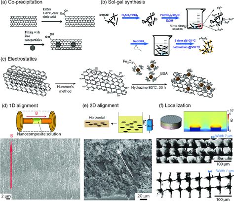 3d Assembly Of Graphene Nanomaterials For Advanced Electronics Le Ferrand 2020 Advanced