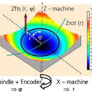 Processing Scheme With Coordinate System For CNC And FTS Controllers Download Scientific Diagram