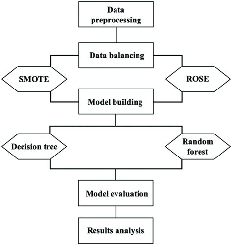 General Framework Of The Proposed Solution Download Scientific Diagram