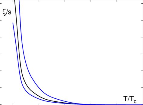 Bulk Viscosity Based On Lattice Data ω 0 05 1 15 Gev Top To Download Scientific Diagram