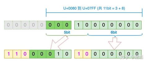 一文读懂Unicode编码原理 一个汉字UTF 编码占用多少字节 知乎