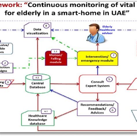 Framework For Remote Health Monitoring In Smart Home Download
