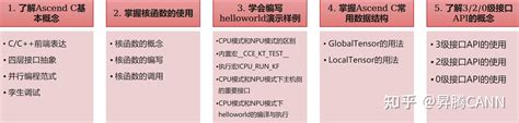 3天上手ascend C编程 Day1 Ascend C基本概念及常用接口 知乎
