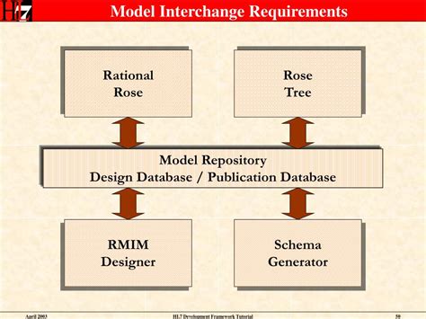 Ppt Hl7 Development Framework Tutorial Powerpoint Presentation Free Download Id 3335537