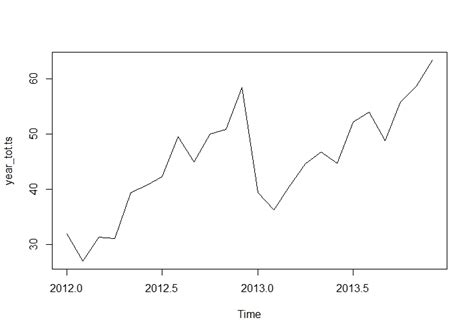 Time Series Model Brandon Ly