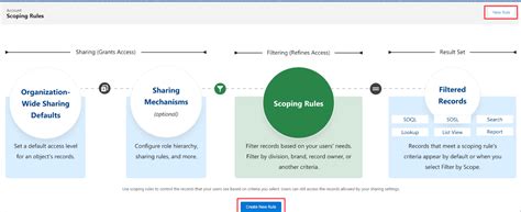 Salesforce Scoping Rules At A Glance