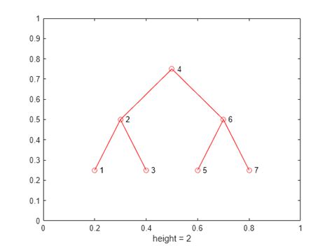 Treeplot Plot Picture Of Tree MATLAB