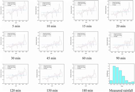 Rainfall Data Including The Annual Maximum Rainfall Intensity