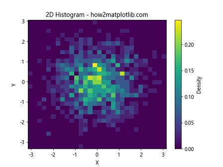 Matplotlib中使用plt hist绘制归一化直方图的全面指南 极客教程
