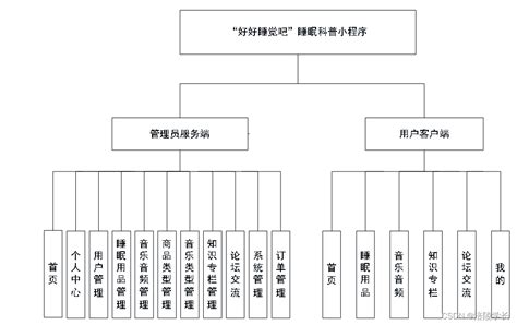 Ssm“好好睡觉吧”睡眠科普小程序设计2mllp【独家源码】 应对计算机毕业设计困难的解决方案ssm系统睡眠检测 Csdn博客