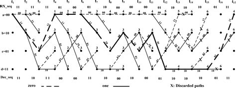 Figure 1 From Modified Adaptive Viterbi Algorithm For Convolutional Codes Decoding Semantic