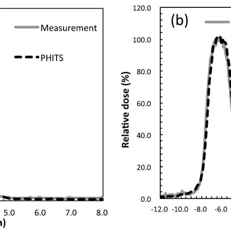 Comparison Of Calculated And Measured Pdds A And The Lateral Dose