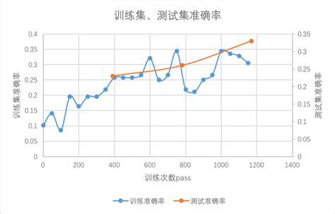 Different Deep Learning Methods For Image Classification On CIFAR NeXT