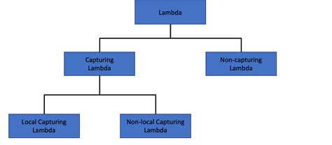 왜 자바 람다는 Final 지역변수를 사용해야할까 Dev Blog