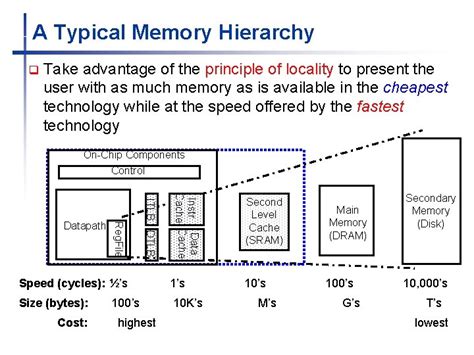 Lecture 4 1 Memory Hierarchy Introduction Learning Objectives
