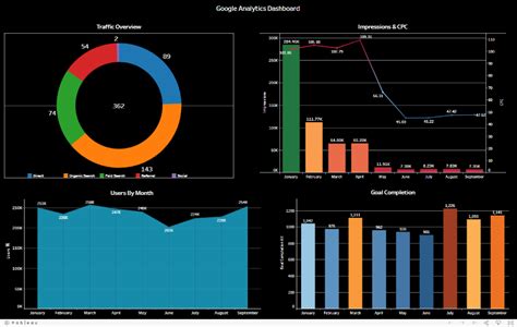 Google Analytics Dashboard On Tableau Google Analytics In Tableau Astrea IT Services