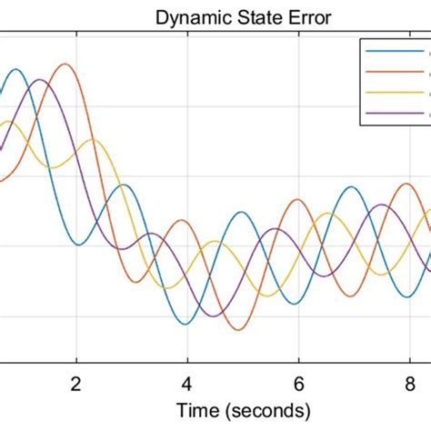 Dynamic State Errors Cat Trot Gait With Continuous Switch í µí± 2í Download Scientific