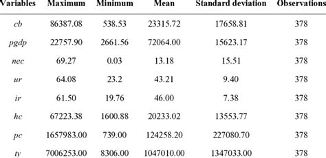 Statistical Descriptions Of Variables 228 Download Scientific Diagram
