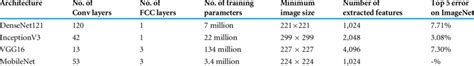 Summary Of Deep Architectures Used In This Work Download Scientific
