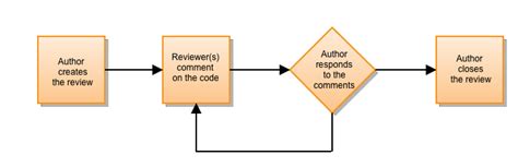 The Crucible Workflow Crucible Server 48 Atlassian Documentation