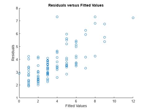 generalizedlinearmixedmodel fitted fitted responses from generalized