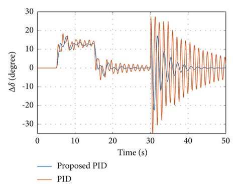 A The Rotor Speed Deviation In WPP SC Fault And WSC B The Rotor