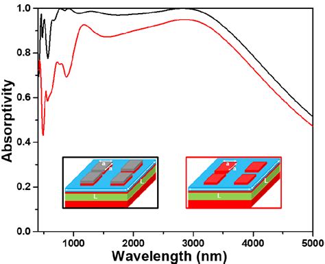 Effect Of The Tio2 Anti Reflection Layer On The Absorption Properties Download Scientific