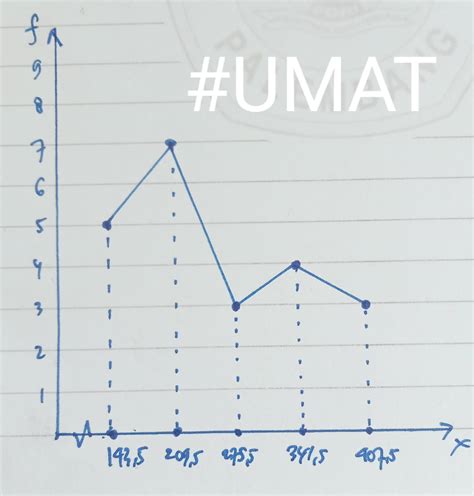 Histogram Poligon Frekuensi Dan Ogive Tarbiyah Syamilah
