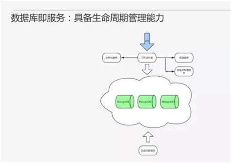 从零开始搭建mongodb数据库即服务