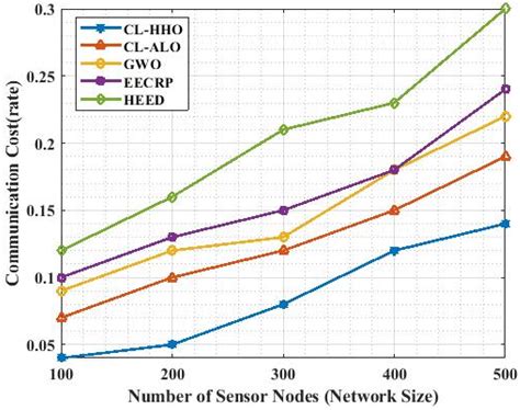 Symmetry Free Full Text A Hybrid Cross Layer With Harris Hawk