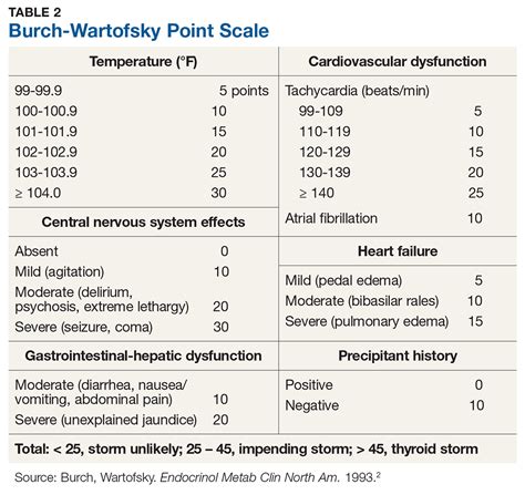 Thyroid Storm Early Management And Prevention Mdedge
