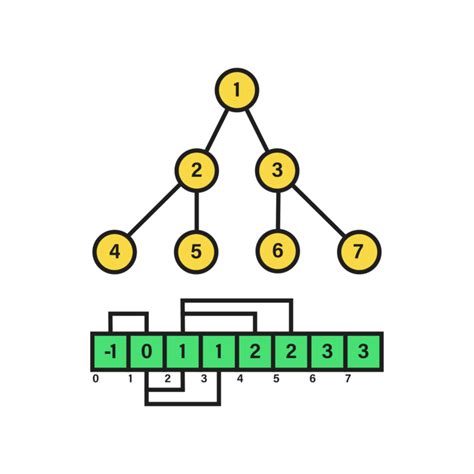 Time Complexity Analysis Of Perfect Binary Tree Traversal Towards