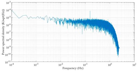 A Low Noise High Resolution Temperature Measurement Technique Based On Inductive Voltage Divider