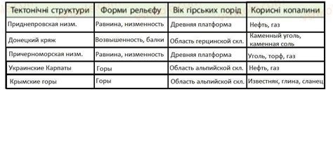 2 Порівняйте тектонічну та фізичну карти України Установіть відповідність між тектонічними