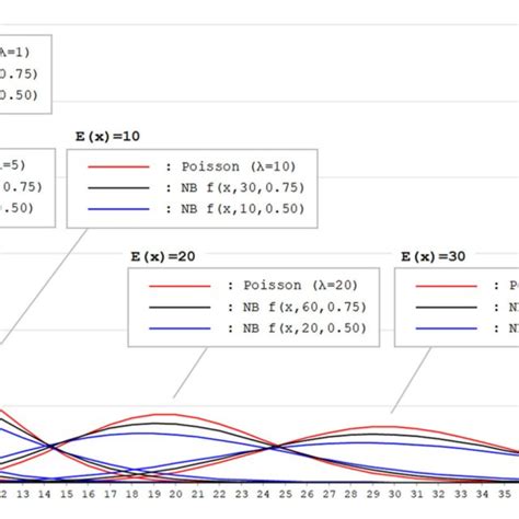 poisson and negative binomial distributions with different