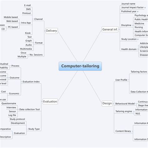 Classification Map An Overview Of The Identified Categories In Each