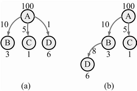 Two Overlays With Four Nodes Where A A Star Overlay And B A